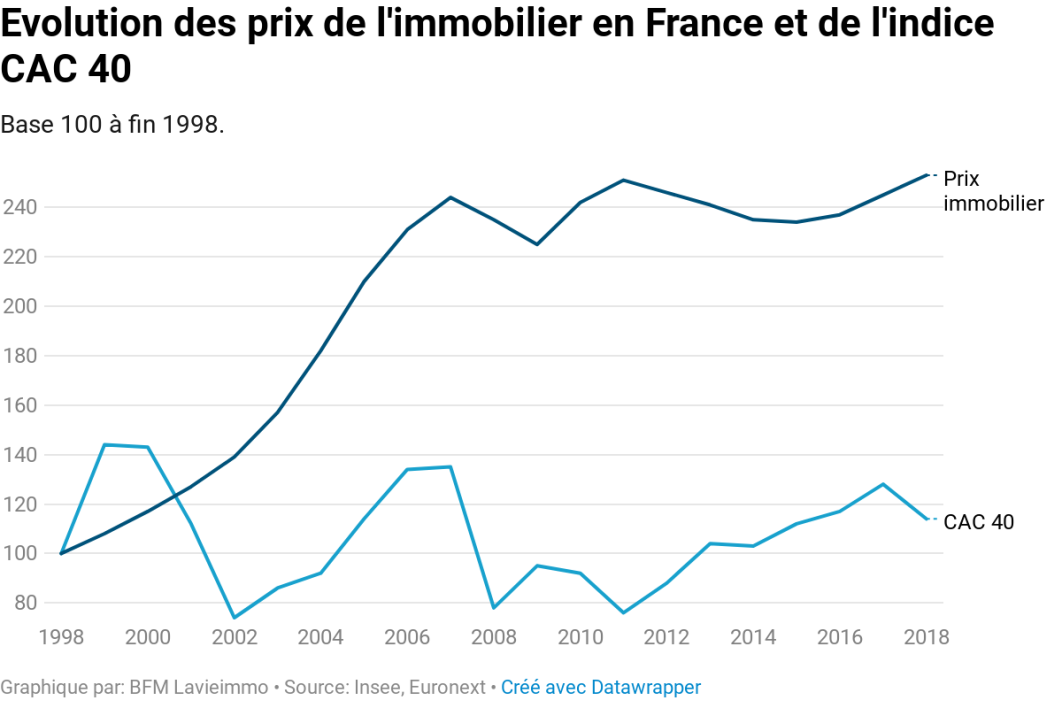 Le prix de l’immobilier a progressé en moyenne de 27,8% dans les 10 plus grandes villes de ...